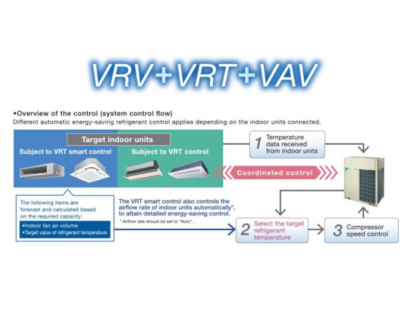แอร์ DAIKIN VRV A Series | Commercial | TT Air Engineering