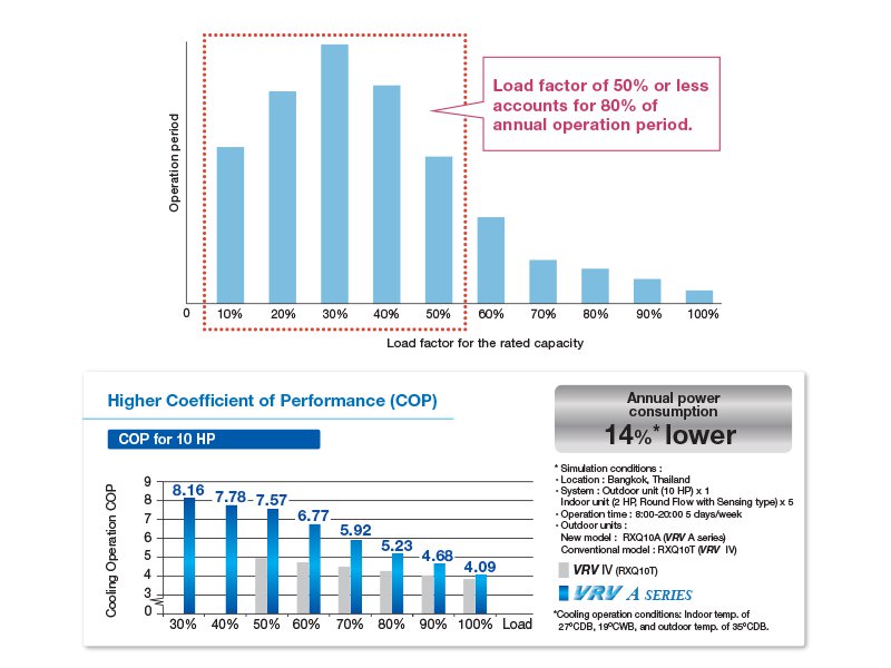 แอร์ DAIKIN VRV A Series | Commercial | TT Air Engineering