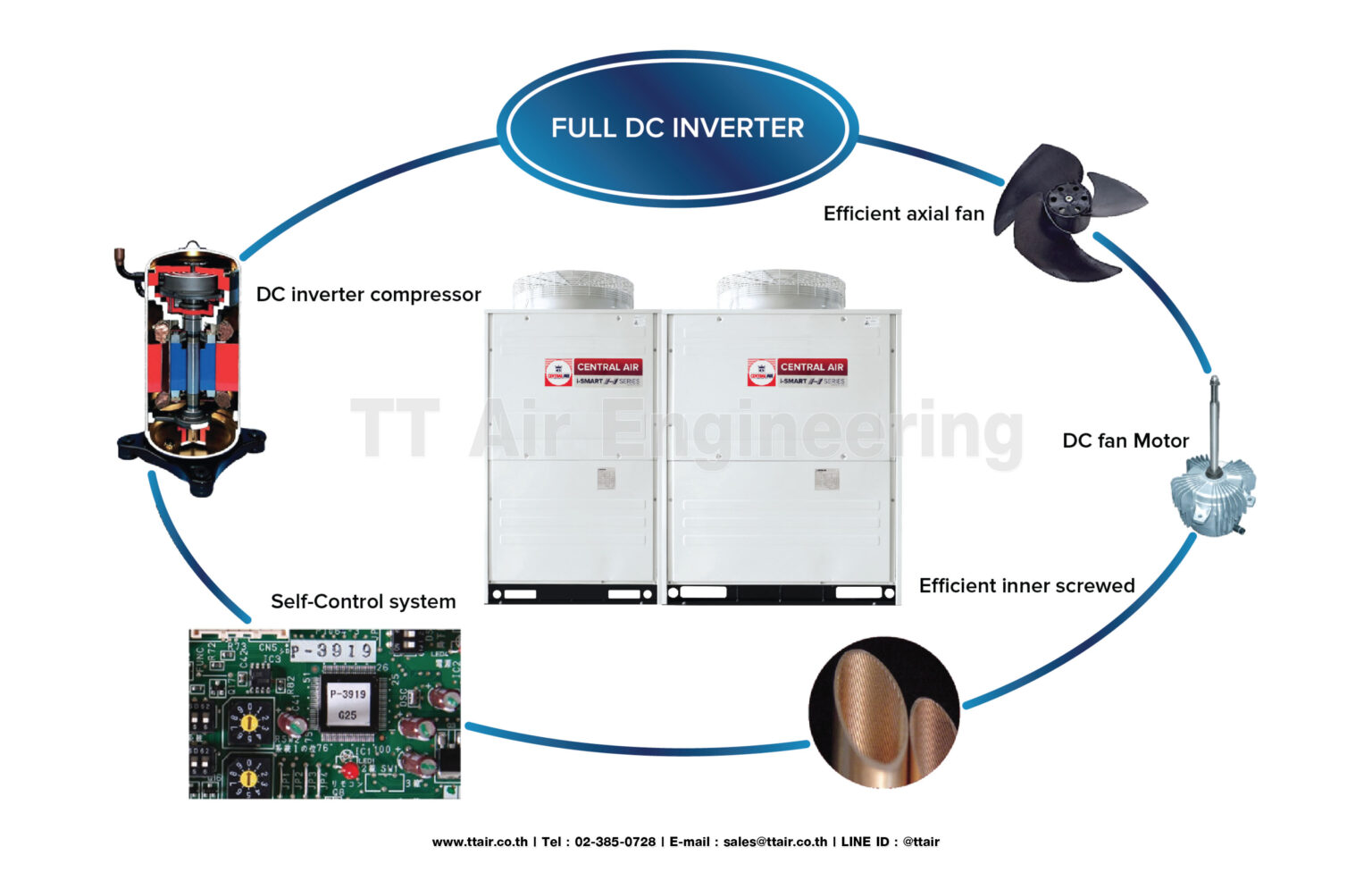 เทคโนโลยีระบบ VRF ของ CENTRAL AIR | TT Air Engineering