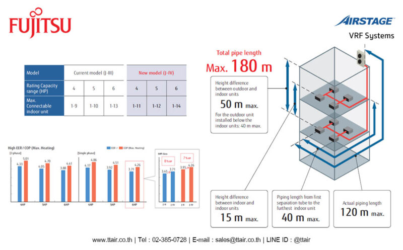 แอร์ FUJITSU VRF J-IV Series | แอร์โรงงาน | TT Air Engineering