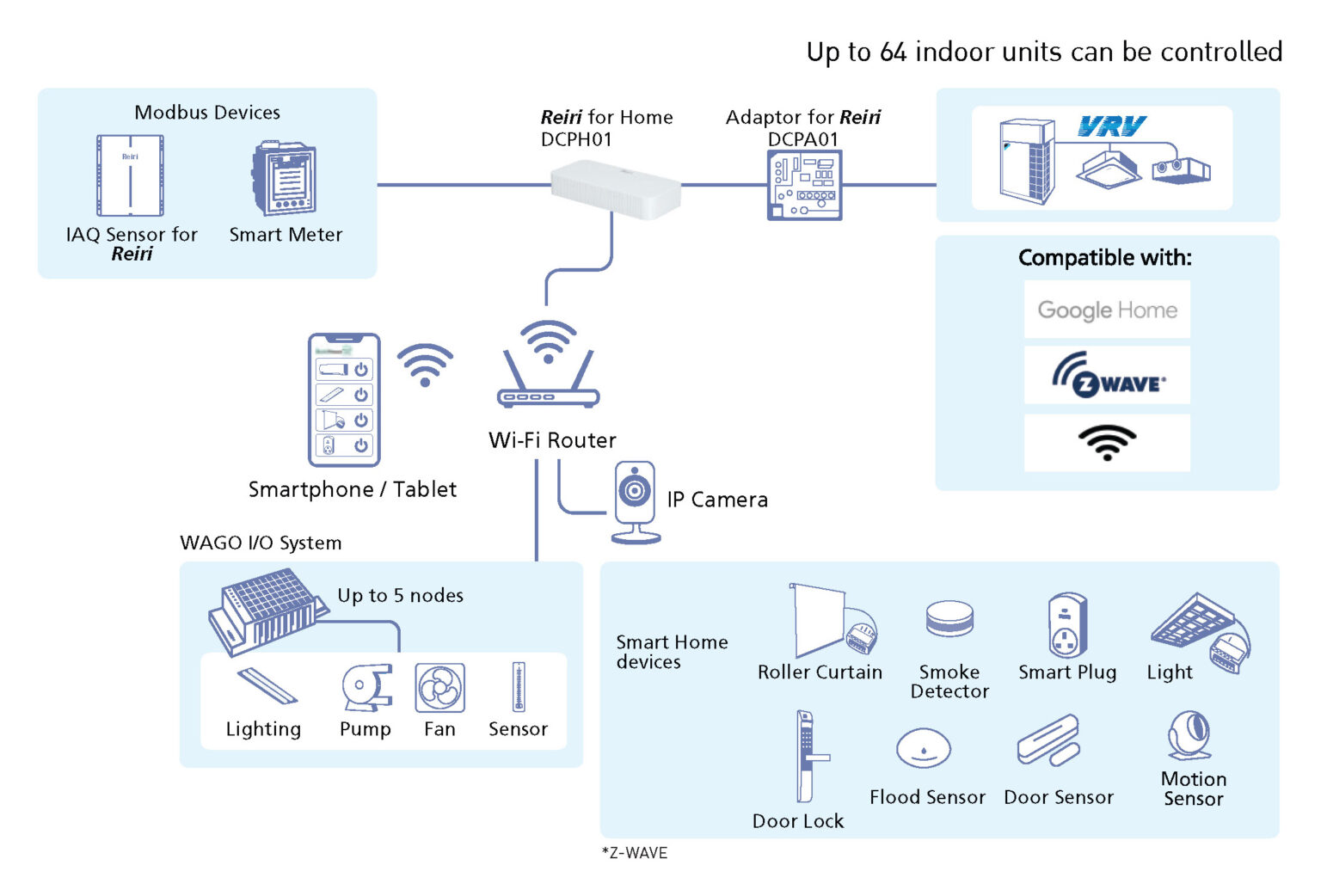 DAIKIN Reiri for Home | Central Controller | TT Air Engineering