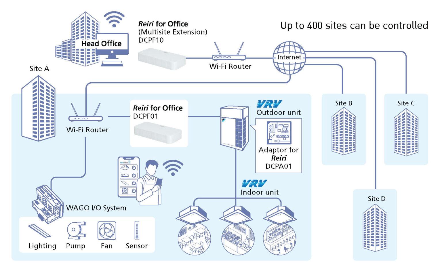 DAIKIN Reiri for Office | Central Controller | TT Air Engineering